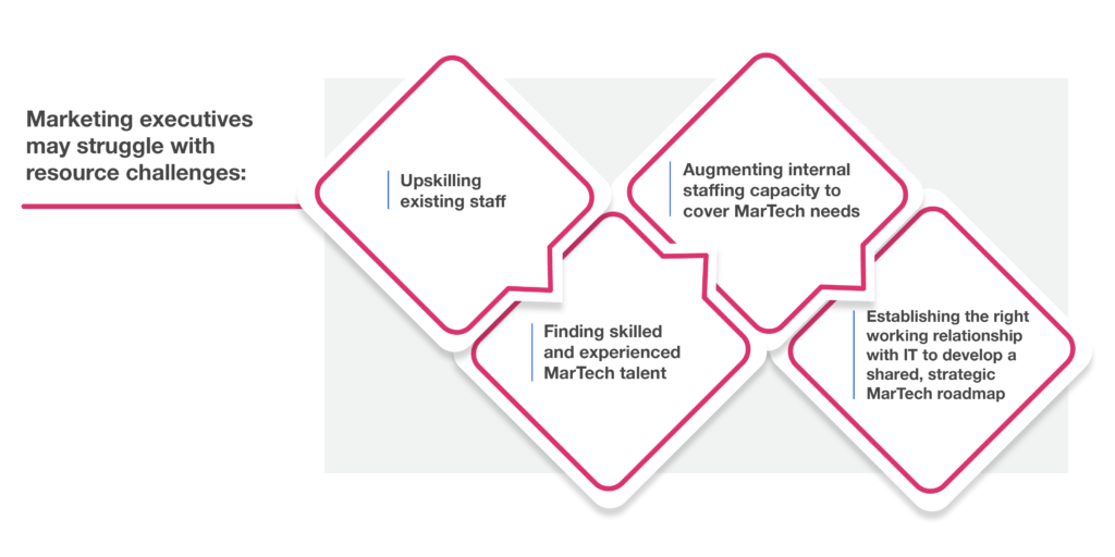 MarTech Team Support | CapabilitySource